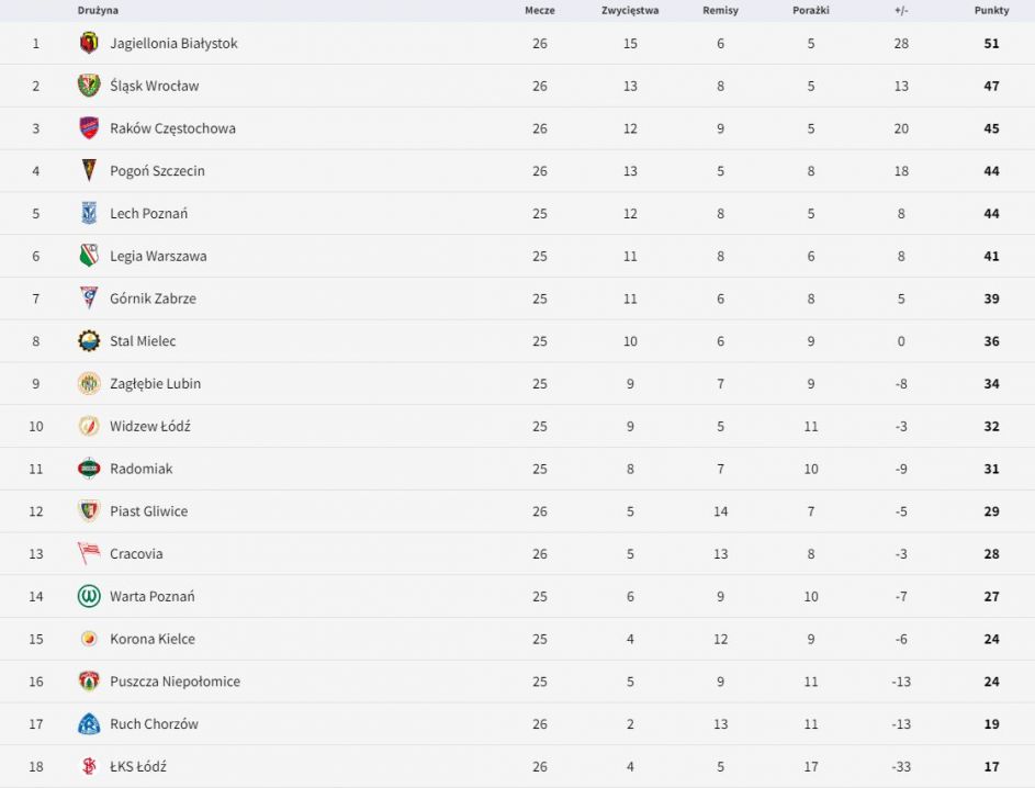 Tabela PKO Ekstraklasa AKTUALIZACJA TVP SPORT
