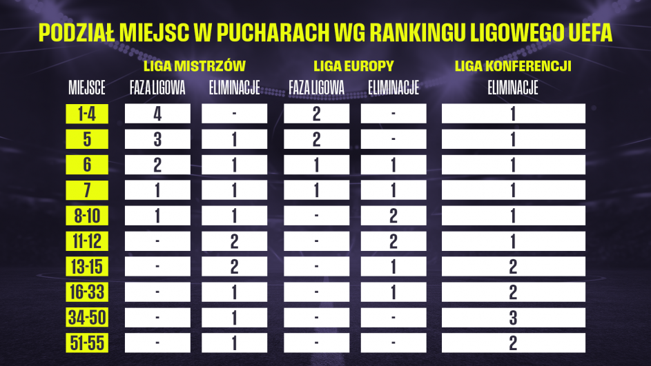 Ranking ligowy UEFA 2025/26 – na którym miejscu jest Polska? [AKTUALIZACJA] | TVP SPORT