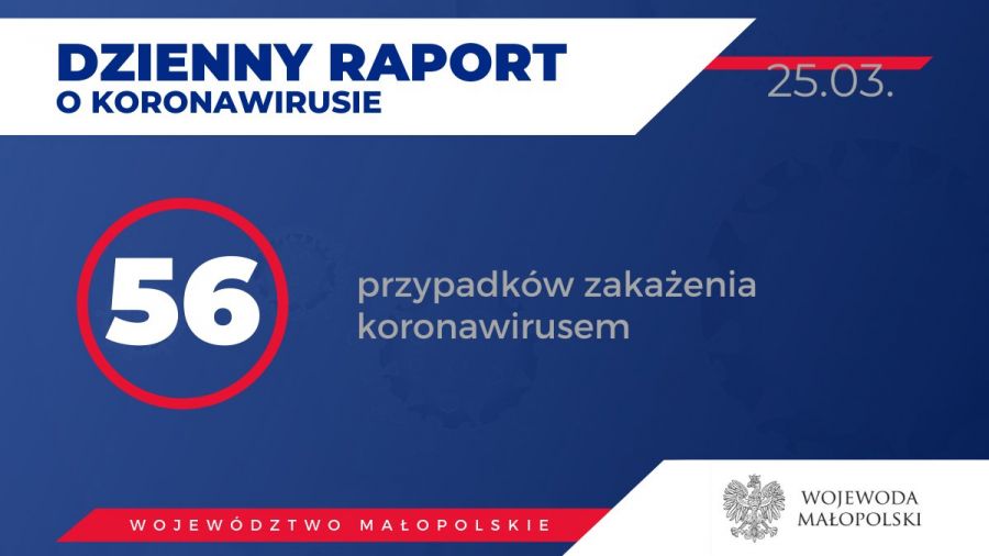Koronawirus w Małopolsce: w sumie 56 zakażonych Koronawirus w Małopolsce: w sumie 56 zakażonych