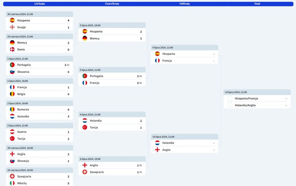 Euro 2024: drabinka turniejowa mistrzostw Europy. Pary 1/2 finału i terminarz meczów [daty ...